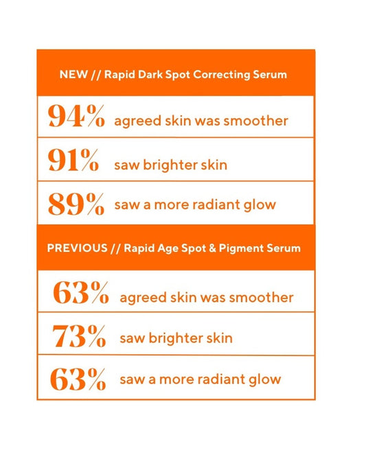 Rapid Dark Spot Correcting Serum – Murad Skincare Malaysia